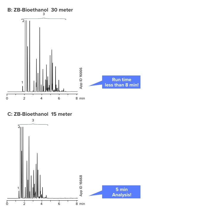 Zebron ZB-bioethanol Gas Chromatography (GC) Columns: Phenomenex