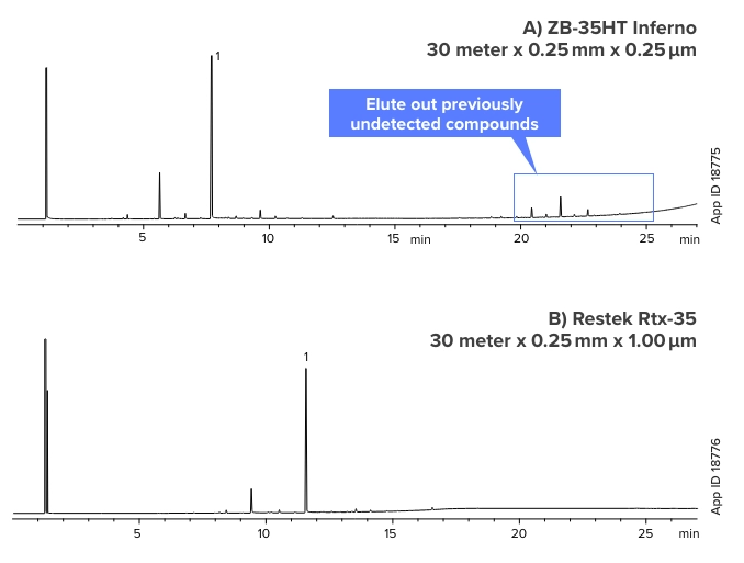 Zebron ZB-35HT Inferno Gas Chromatography (GC) Columns: Phenomenex