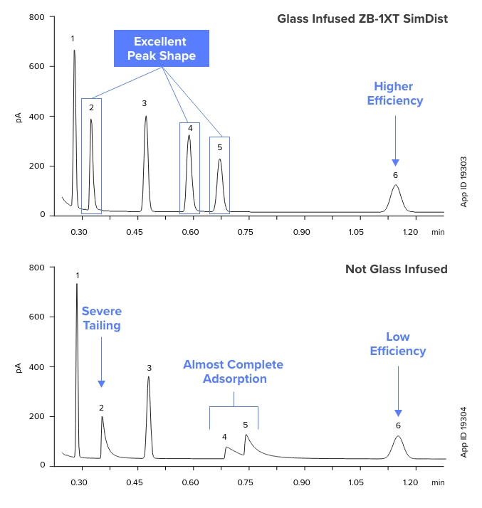 Zebron ZB-1XT SimDist Gas Chromatography (GC) Columns: Phenomenex