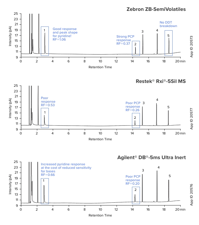 Zebron ZB-Semivolatiles Gas Chromatography (GC) Columns: Phenomenex