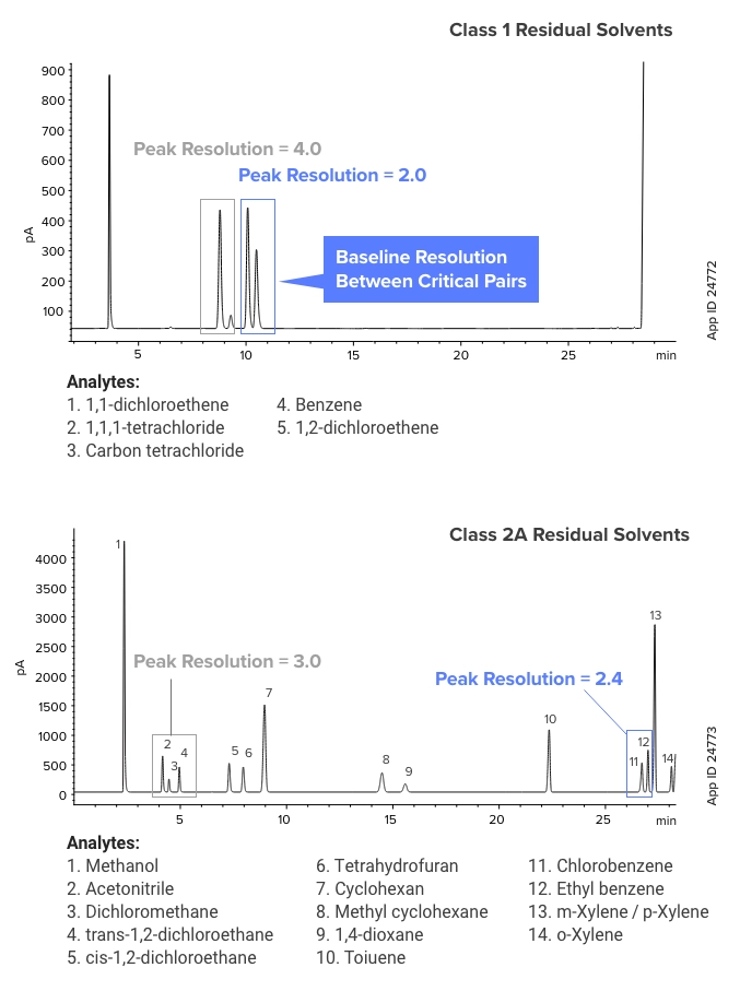 Zebron ZB-624PLUS Gas Chromatography (GC) Columns: Phenomenex