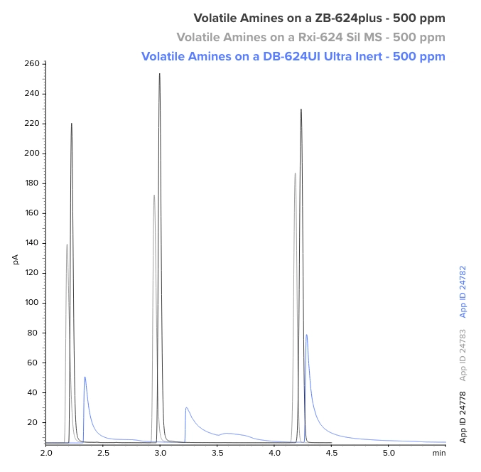 Zebron ZB-624PLUS Gas Chromatography (GC) Columns: Phenomenex