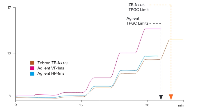 Zebron ZB-1PLUS Gas Chromatography (GC) Columns: Phenomenex