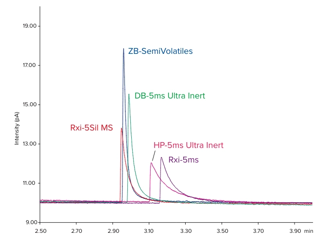 Zebron ZB-Semivolatiles Gas Chromatography (GC) Columns: Phenomenex