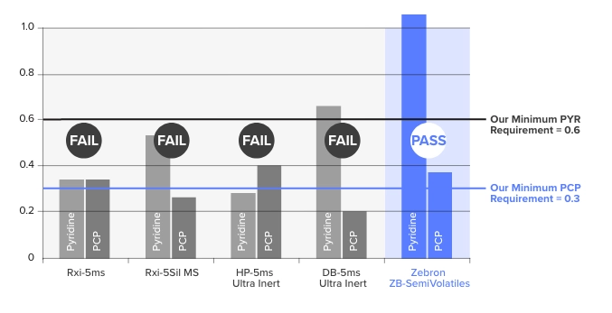 Zebron ZB-Semivolatiles Gas Chromatography (GC) Columns: Phenomenex