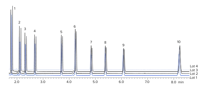 Zebron ZB-5MS Gas Chromatography (GC) Columns: Phenomenex